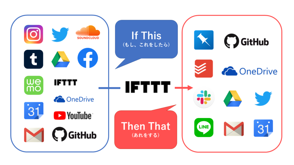 文系新卒が挑戦！IFTTTを利用したノーコードBot開発｜COLORS